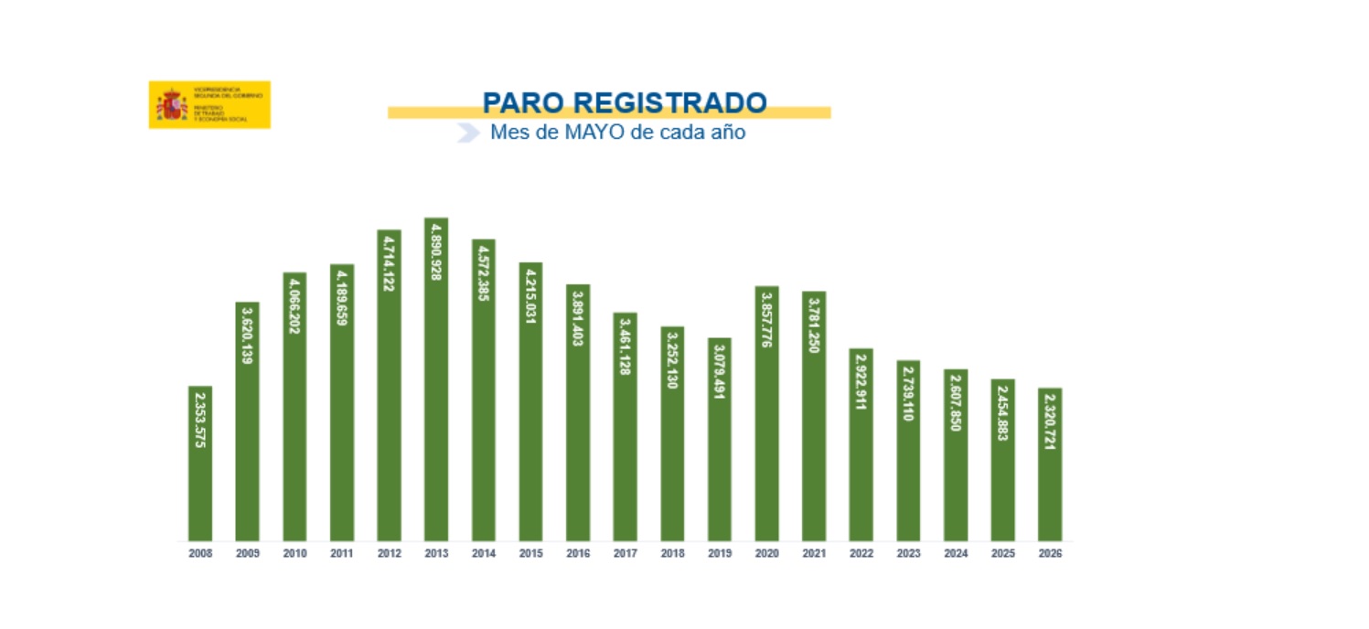 El paro cae en mayo a su menor nivel en este mes en 19 años | Capital Radio