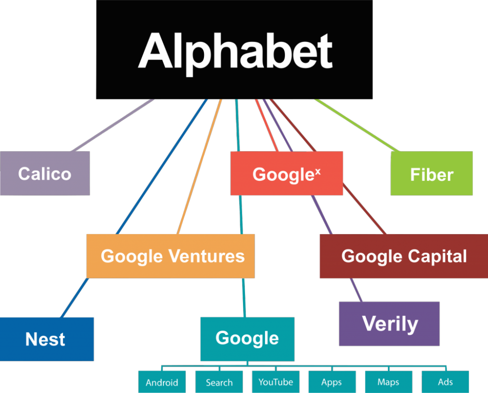 Google, la fuente de los beneficios de su matriz Alphabet | Capital Radio